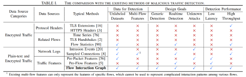Detecting Unknown Encrypted Malicious Traffic in Real Time via Flow Interaction Graph Analysis