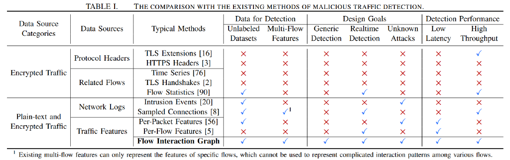 Detecting Unknown Encrypted Malicious Traffic In Real Time Via Flow Interaction Graph Analysis