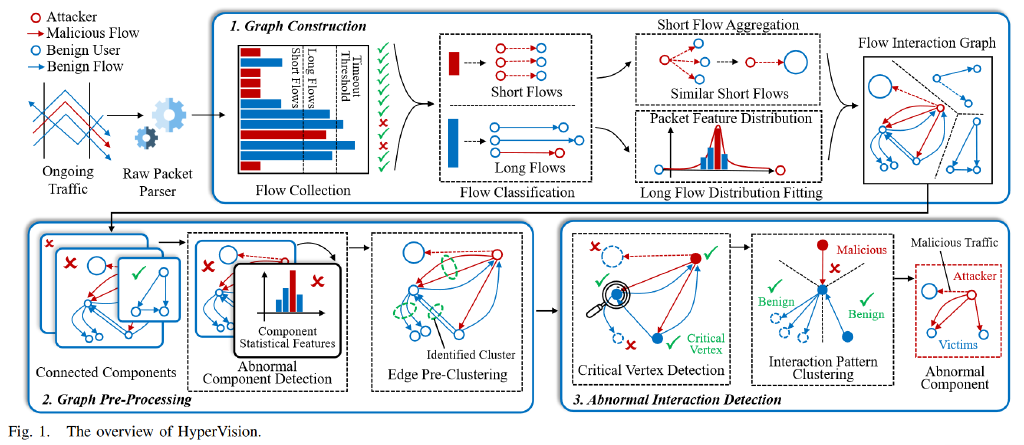 Detecting Unknown Encrypted Malicious Traffic in Real Time via Flow Interaction Graph Analysis